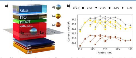 Figure 2 From Synergetic Near And Far Field Plasmonic Effects For Optimal All Perovskite Tandem
