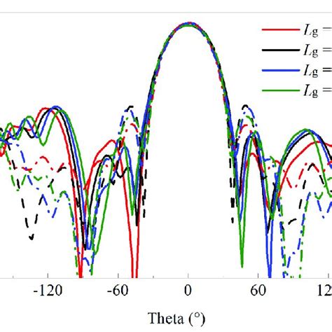 The Influence Of The Ground Plane On The Radiation Patterns The Solid