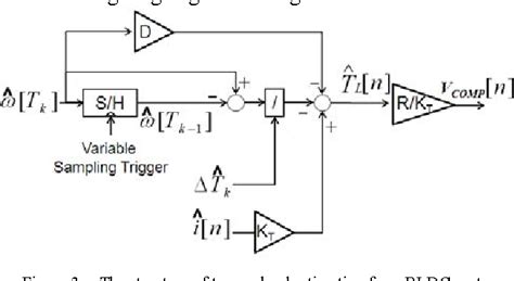 figure 3 from a minimal fuzzy gain scheduling speed controller and