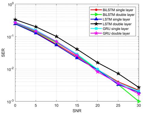 Intelligent Reflecting Surface Assisted Wireless Communication Using Rnns Comprehensive Insights
