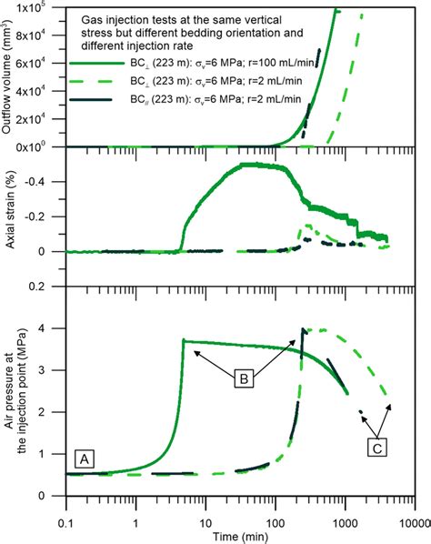 Time Evolution Of Air Pressure At The Bottom Boundary Bottom Average Download Scientific