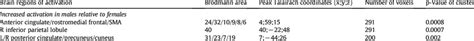 Sex Differences In Brain Activation Download Table