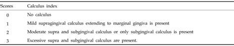 The Scores For The Calculus Index Download Scientific Diagram