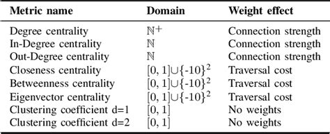 table i from using graph theory for improving machine learning based