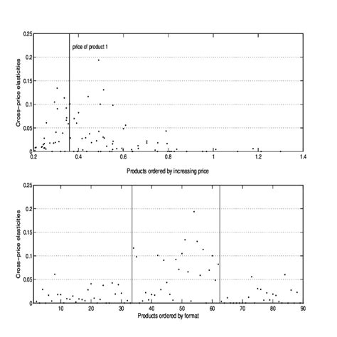 Cross Elasticities For Product Sorted On Price Top And Media Download Scientific Diagram