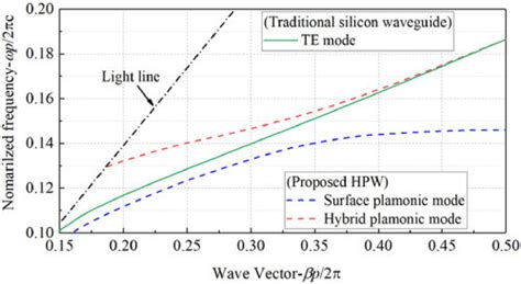 Dispersion Diagram Of The Guided Modes Supported By A Traditional