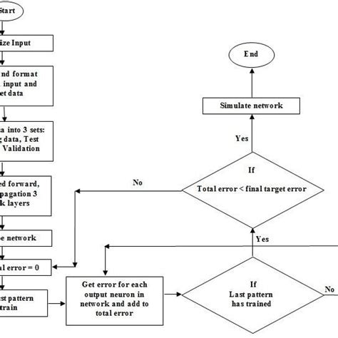 Artificial Neural Network Flowchart Forward Pass For Training And