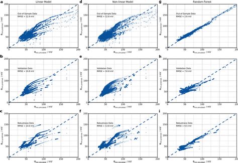 Validation Matrix Showing The Predicted Vs Simulated Anode Potential