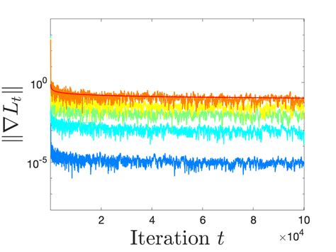 Convergence Plots With β T 2 T 0 6 See Figure 1 For The