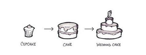 Maximizing Your Minimum Viable Product