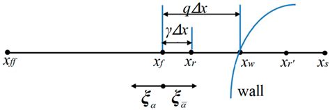 Novel Schemes Of No Slip Boundary Conditions For The Discrete Unified Gas Kinetic Scheme Based