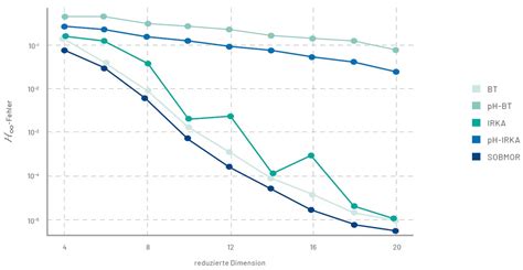 Port Hamiltonsche Systeme — Ein Modernes Paradigma Zur Modellierung Simulation Optimierung Und