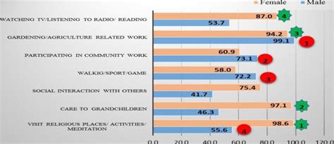 Participation Of Elders In Selected Leisure Activities By Sex Download Scientific Diagram