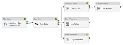 Orchestrating Pipelines In Azure Data Factory Cathrine Wilhelmsen
