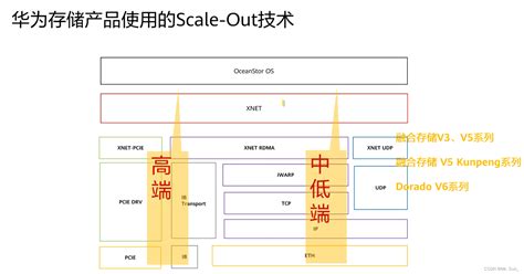 存储系统架构演变 存储架构演进 csdn博客