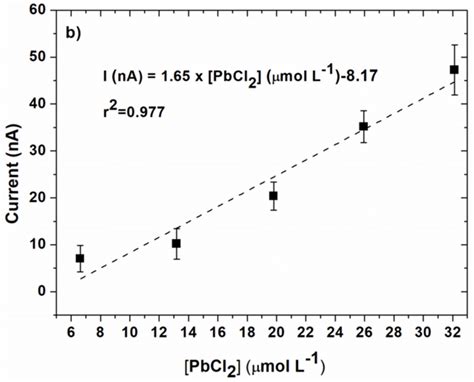 A Linear Voltammetry Obtained After Substraction Of The Baseline For Download Scientific