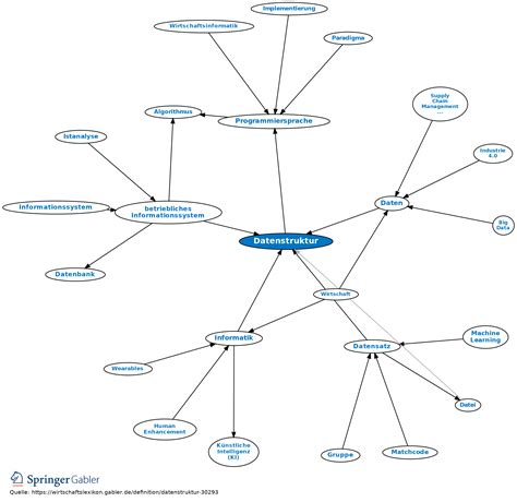 Datenstruktur • Definition Gabler Wirtschaftslexikon