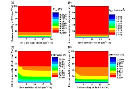 2d Contour Plots Showing The Dependence Of The Performance Parameter