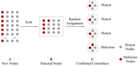 The Process Of Node Selection And Node Assignment Download