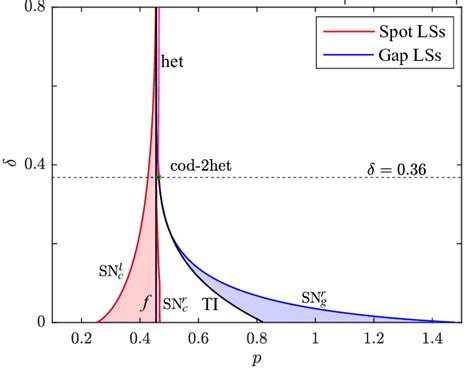 Phase Diagram In The P δ Parameter Space Showing The Modification