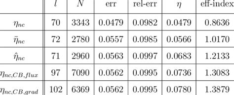 Comparison Of Estimators For Relative Error Less Than 01 For