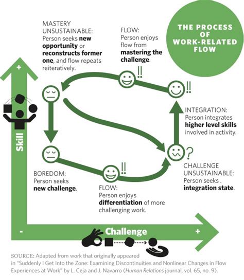 The Benefits Of Flow At Work IESE Insight