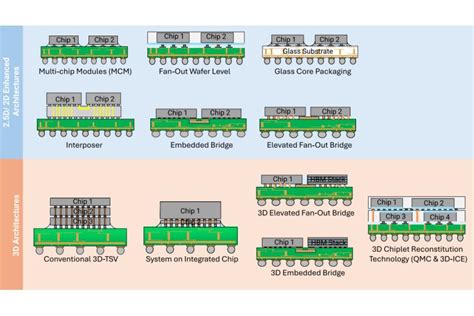 Heterogeneous Integration Technologies For Artificial Intelligence Applications