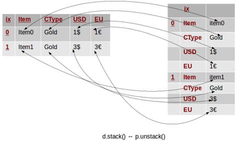 Reshaping In Pandas Pivot Pivot Table Stack And Unstack Explained With Pictures Nikolay Grozev