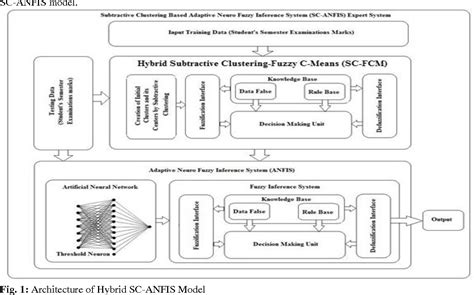 Figure 1 From Modeling Academic Performance Evaluation Using Hybrid Fuzzy Clustering Techniques