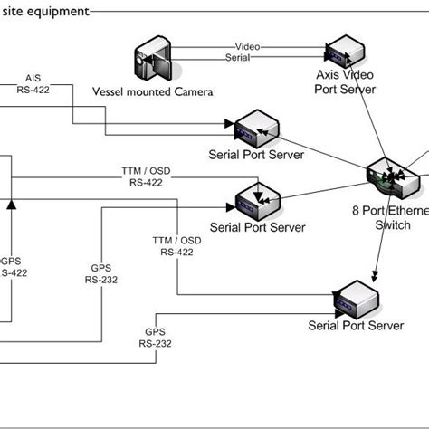 Escort Vessel Component Configuration Download Scientific Diagram