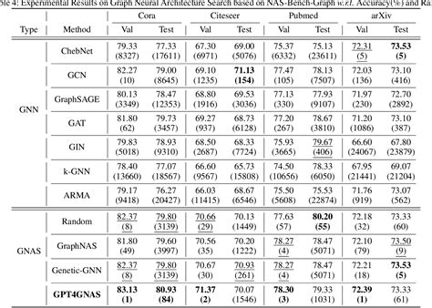 Table 4 From Graph Neural Architecture Search With Gpt 4 Semantic Scholar