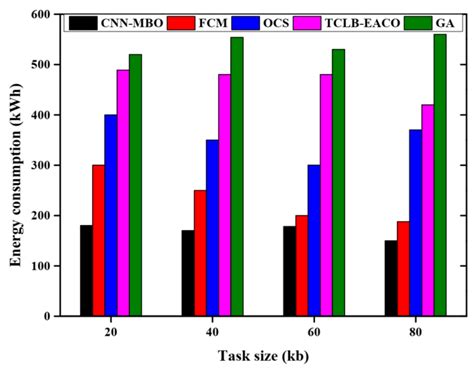 An Efficient And Secure Model Using Adaptive Optimal Deep Learning For Task Scheduling In Cloud