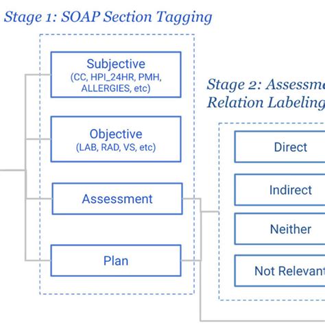 Annotation Flow Diagram For Progress Note Understanding Dotted Line Download Scientific