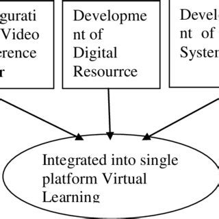 Conceptual Design Of The Proposed System B Functional Design The Download Scientific Diagram