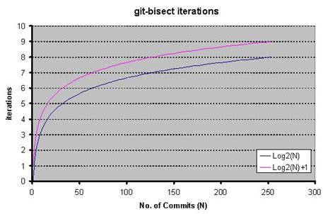 Embetek Git Bisect Divide And Conquer Search Algorithm