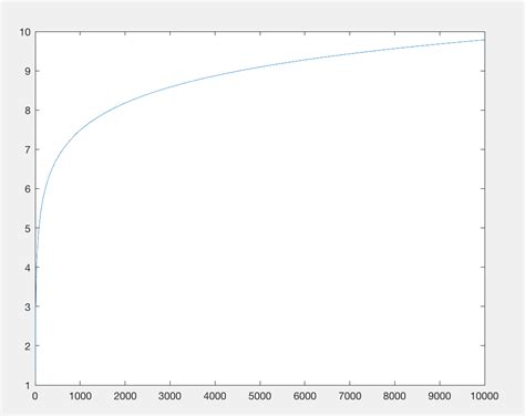 Code Challenge Create The Slowest Growing Function You Can In Under