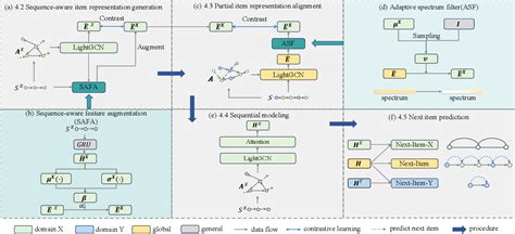 Learning Partially Aligned Item Representation For Cross Domain Sequential Recommendation