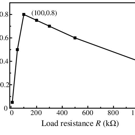 analytical output power p versus wind speed u download scientific