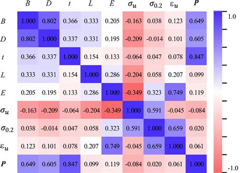 correlation matrix of the dataset download scientific diagram