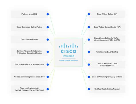 Cisco Collaboration Solutions Calltower