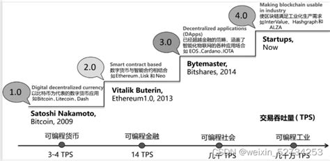 区块链技术原理与应用区块链原理及应用 Csdn博客