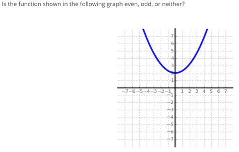 Solved Is The Function Shown In The Following Graph Even