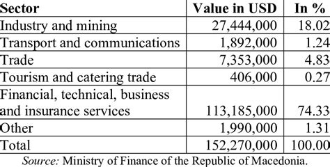 Fdi Structure In 2000 Download Table