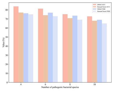 A Self Supervised Learning Method For Raman Spectroscopy Based On