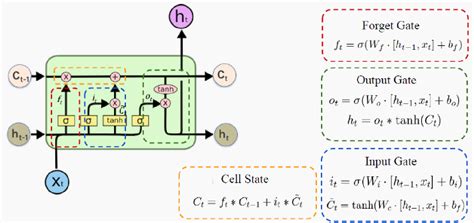 Figure 1 From Long Short Term Memory Recurrent Neural Network For Automatic Speech Recognition