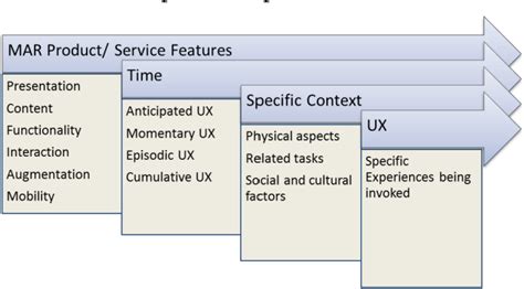 Figure 1 From Multi Layered Mobile Augmented Reality Framework For Positive User Experience