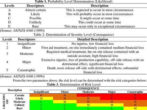 Table 1 From Analysis Risk K3 Using Jsa And Hirarc Methods Phosphoric