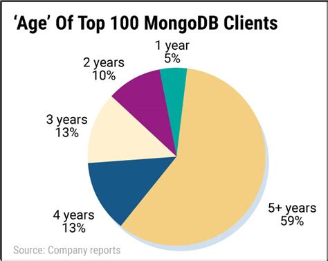 Mdb Stock Mongodb Rises In Database Market Thanks To Ai Investors