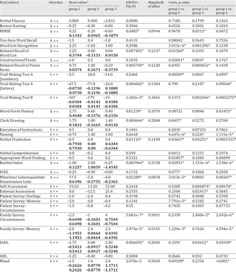 All Scale Individual Between Groups ANOVAs And T Tests Download Table