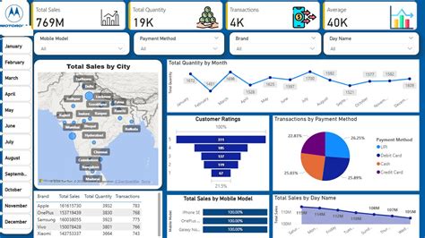 Powerbi Dataanalytics Dashboarddesign Mobilesales Skillcourse